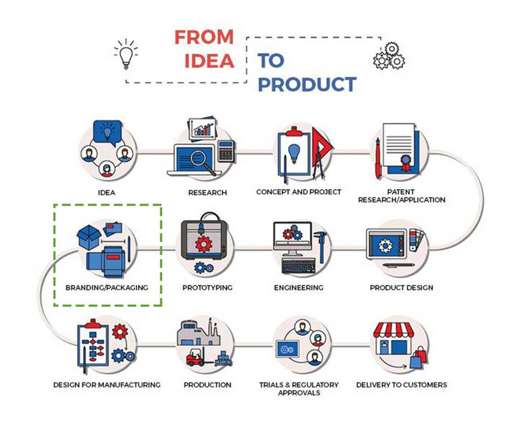 The Idea to Product Lifecycle Series Part 8 of 12: Branding and Packaging