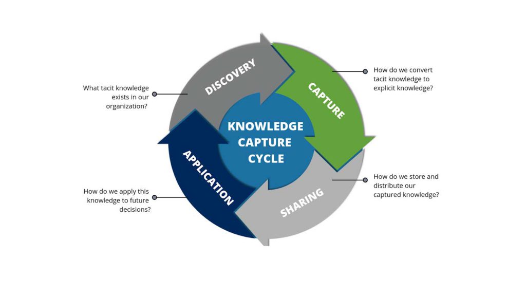 Transform Your Team with Tacit Knowledge You Already Have