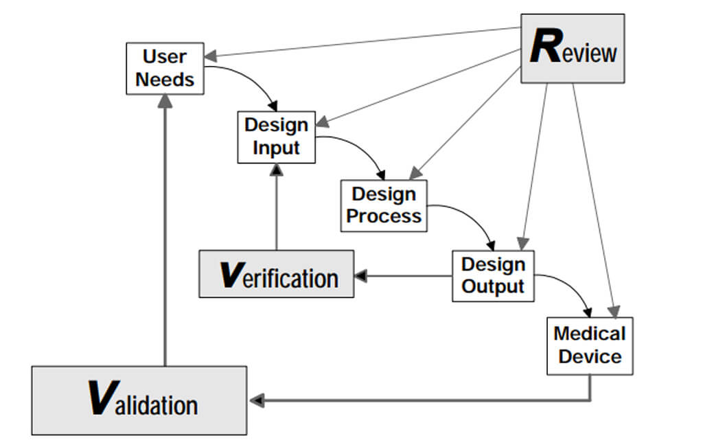 Engineering Training for Medical Device Design Teams