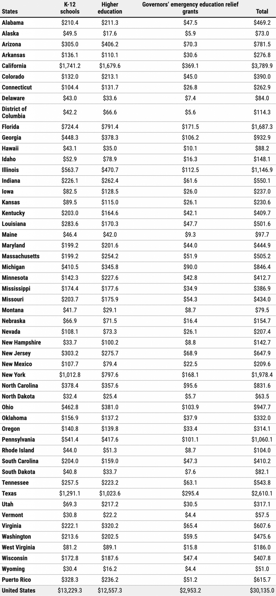 What the CARES Act Education Stabilization Fund Means for Schools