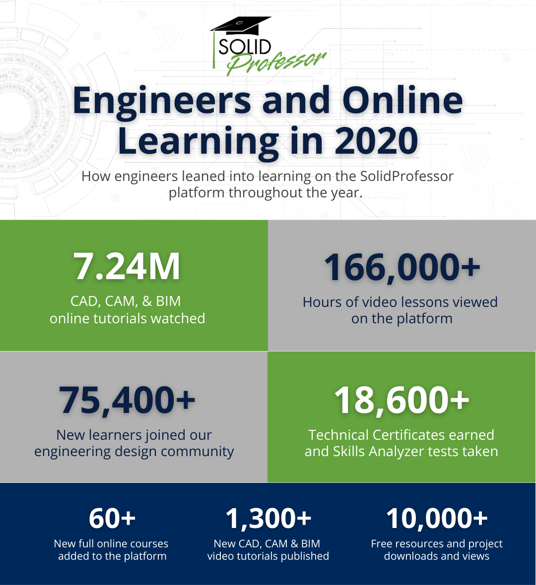 2020 Year in Review with the SolidProfessor Online CAD Training Platform